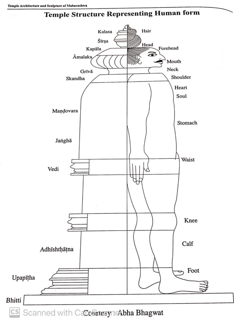 Shikhara Styles of Indian Temples – An Evolution – Indian.Temples