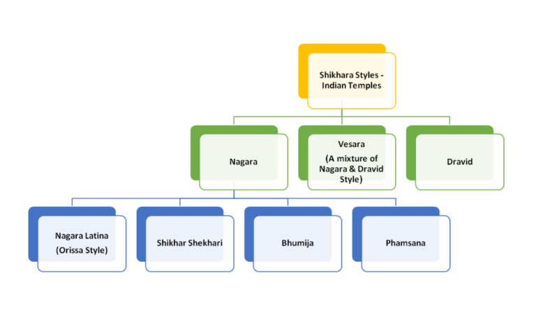 Shikhara Styles of Indian Temples – An Evolution
