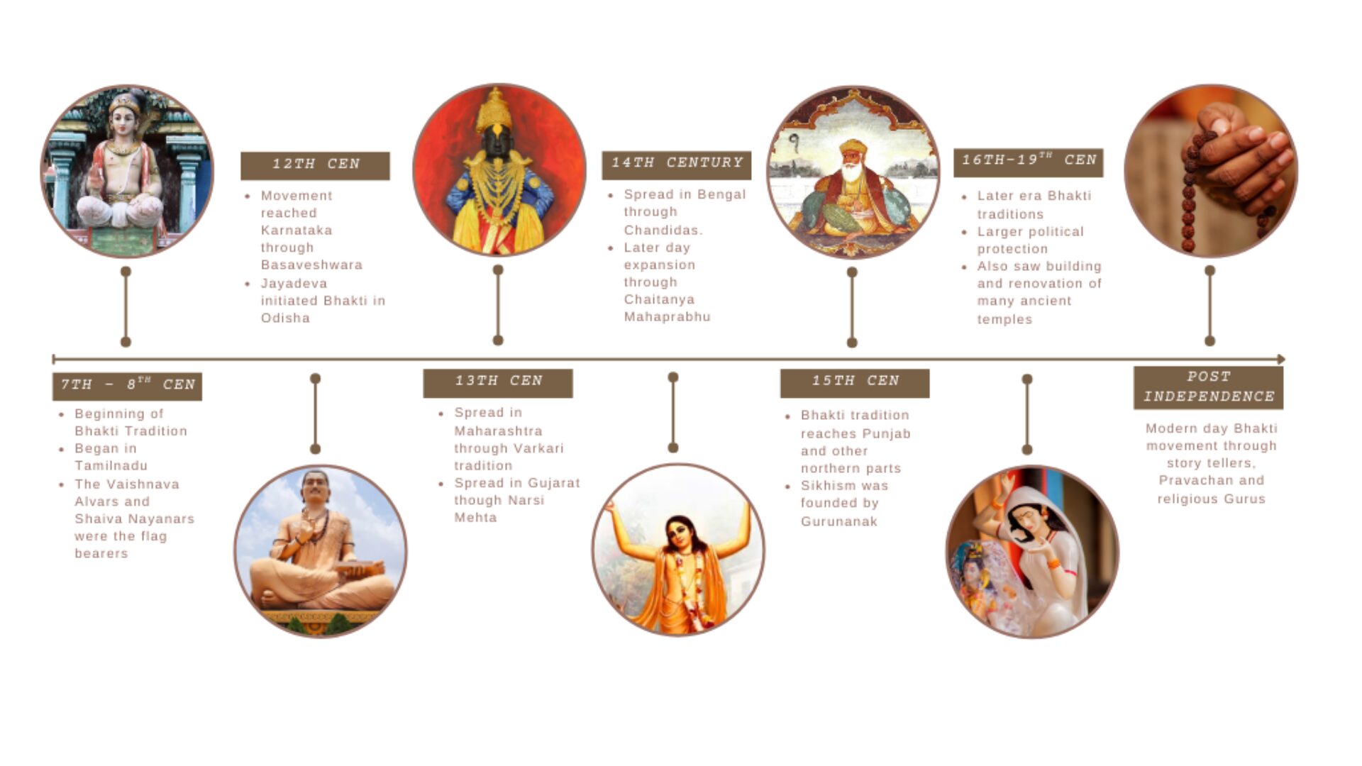The Evolution of the Bhakti Movement Across India – Indian.Temples